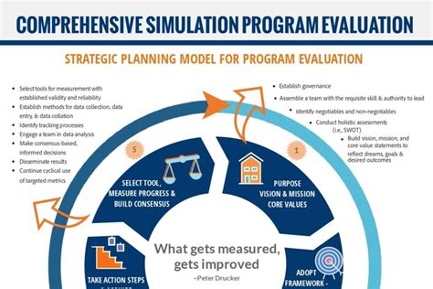 Evaluating Healthcare Simulation Healthcare Simulation