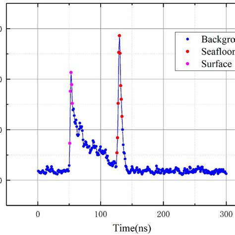 Typical Waveform Bin Labeling Results The Blue Dots Are Bin Values