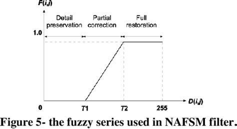 figure 5 from noise detection and reduction using algorithms based on
