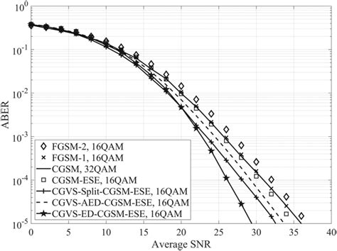 comparison of analytical average bit error rate aber performance of