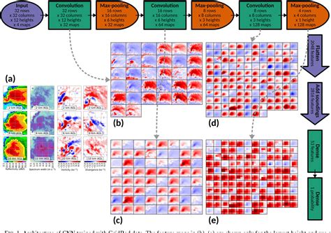 Figure 1 From Deep Learning On Three Dimensional Multiscale Data For Next Hour Tornado