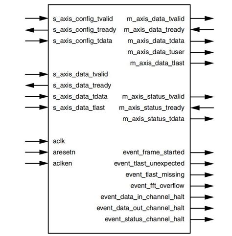 Xilinx Fft Ip的介绍与仿真 灰信网（软件开发博客聚合）