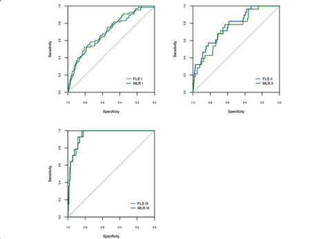 Fls And Mlr Validation Receiver Operating Characteristic Roc Curves