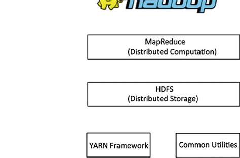 Basic Architecture Of Hadoop [13] Download Scientific Diagram