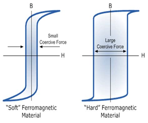 Hysteresis Loop For Ferromagnetic Material