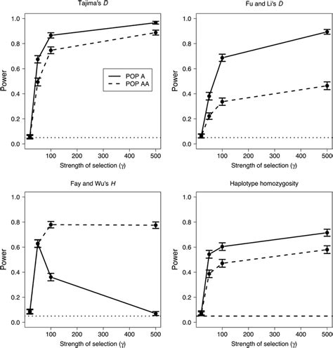 —power Of Neutrality Tests As A Function Of The Strength Of Selection Download Scientific