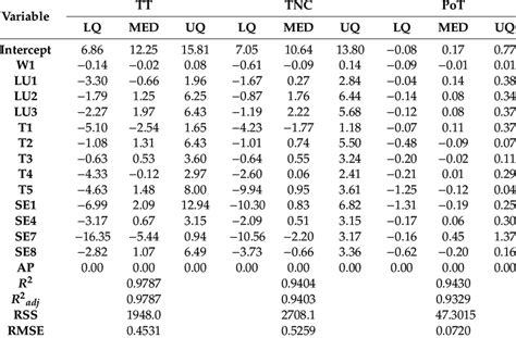 Estimation Results For Gtwr Models Download Scientific Diagram