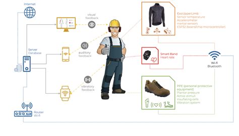 Main System Architecture Ppe Personal Protective Equipment Download Scientific Diagram
