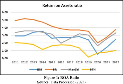Figure 1 From Analysis Of Return On Assets Based On Leverage And