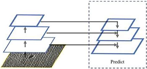 Feature Pyramid Network Feature Pyramid Download Scientific Diagram