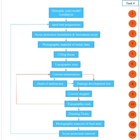 Flow Chart Of Experiment Execution The Loop Indicated Using Orange Download Scientific Diagram