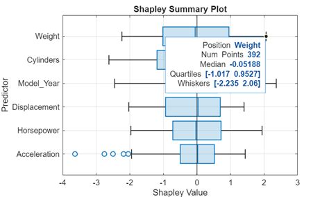Boxchart Visualize Shapley Values Using Box Charts Box Plots Matlab
