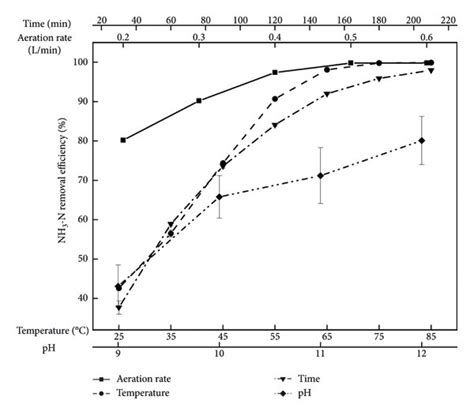 Relation Of Nh3 N Removal Efficiency With Ph Aeration Rate
