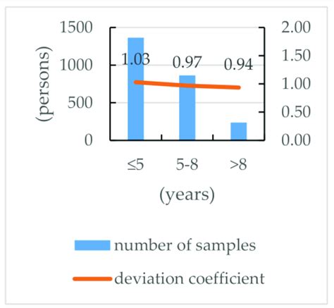 deviation coefficient of agricultural machinery utilization rate
