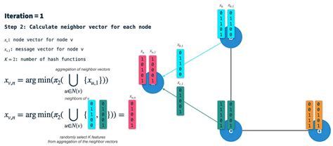 Towards Data Science On Linkedin Hashgnn Deep Dive Into Neo4j Gdss New Node Embedding Algorithm