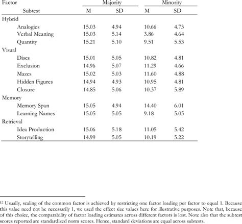 2 Means Standard Deviations Of Rakit Subtests For Majority And