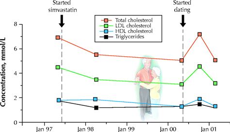 Courting Hyperlipidemia Cmaj