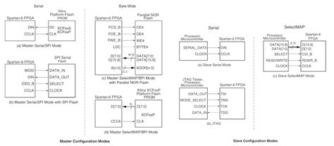 การทดลองใช้งานบอร์ด Mojo V3 Xilinx Spartan 6 Fpga Legacy Iot