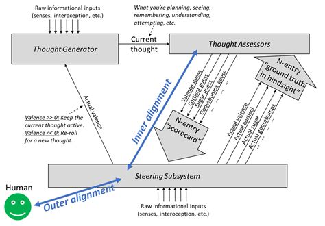 Intro To Brain Like AGI Safety 10 The Alignment Problem AI Alignment Forum