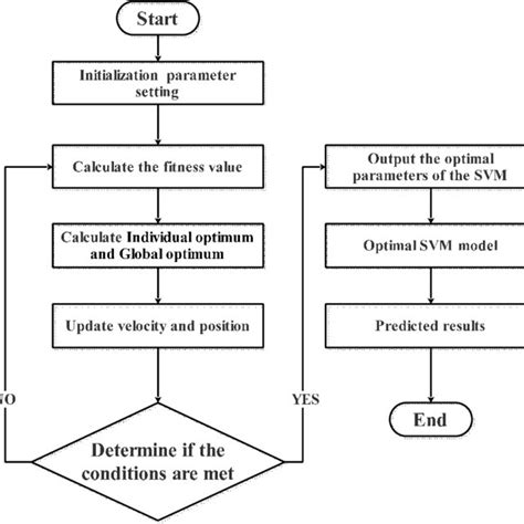 Program Frame Diagram Of Particle Swarm Optimization Algorithm
