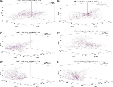 A Compare CFD Output And ANFIS Method Prediction Using Inputs 1 And Download Scientific