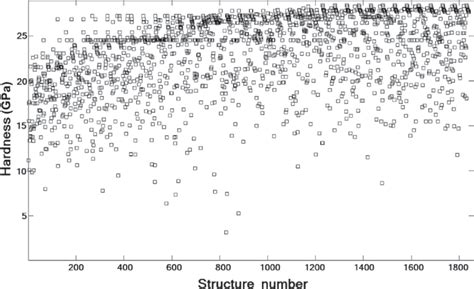 Evolution Of The Theoretical Hardness In An Evolutionary Global