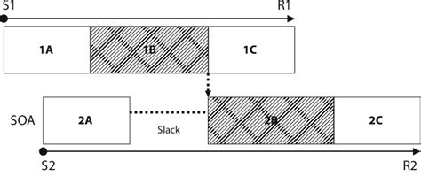 The Temporal Relations Between The Processing Stages Of Task 1 And Task