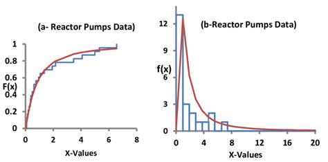 A The Empirical Cdf And The Fitted Cdf For The Reactor Pumps Data B Download Scientific