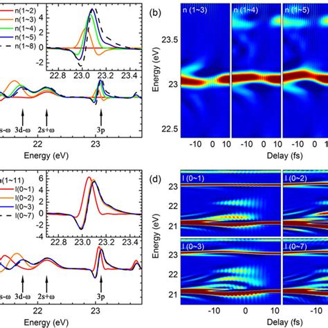 The Evolution Of The Ac Stark Shift [ A And B ] And Laser Induced Download Scientific Diagram