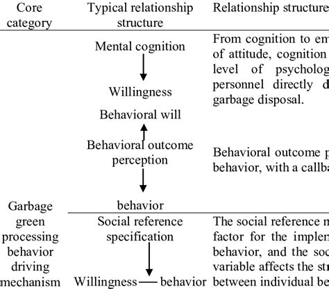 Selective Coding Results Download Table