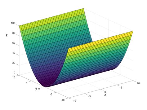 Use A 3d Graphics Program To Generate The Graph Of The Funct Quizlet