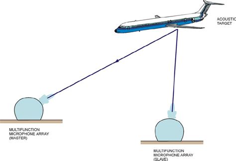 diagram obtained with the package mathematica directional