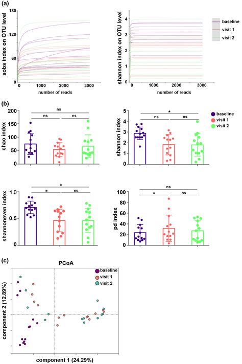 Effect Of Inhaled Corticosteroids On Microbiome And Microbial Correlations In Asthma Over A 9