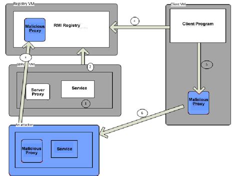 Compromised Remote Method Invocation Download Scientific Diagram