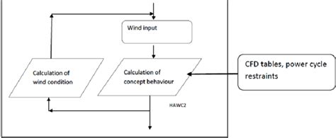 Computation Steps For Wrf And Simulation Platform Hawc2 5 Download Scientific Diagram