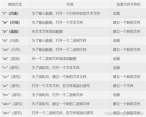 文件的使用 Fopen Fseek 文件开始 Csdn博客