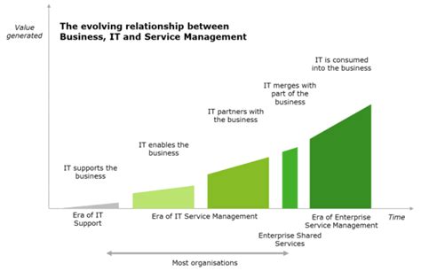 enterprise service management techweek
