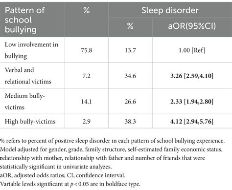Frontiers Involvement In Bullying And Sleep Disorders In Chinese Early Adolescents