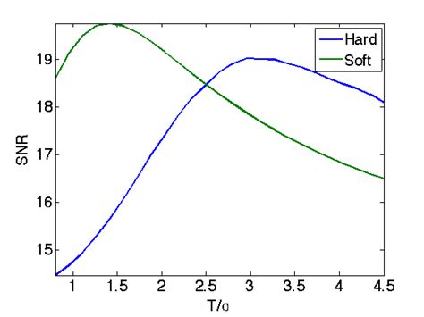 Translation Invariant Denoising With Cycle Spinning