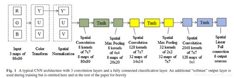 Spiking Deep Convolutional Neural Networks For Energy Efficient Object Recognition Csdn博客