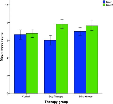The Mean Mood Scores At Time 1 Compared And At Time 2 For Each Of The