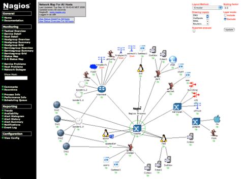 Nagios Network Monitoring System Setup On Ubuntu Paperblog