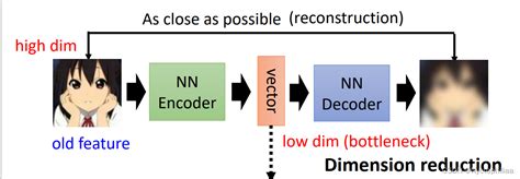 Auto Encoder Csdn博客