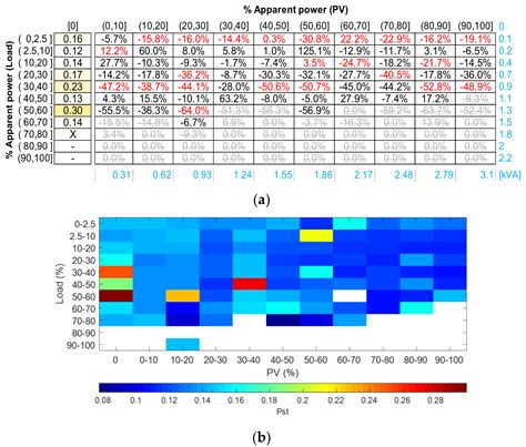 Impact Evaluation Of Grid Connected Pv Systems On Pq Parameters By Comparative Analysis Based On