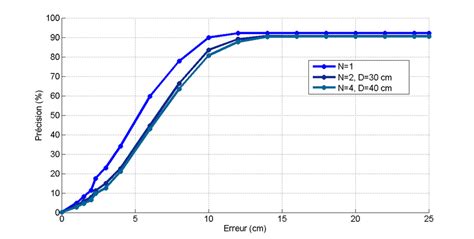 4 comparaison des fonctions de distribution cumulative de l erreur de