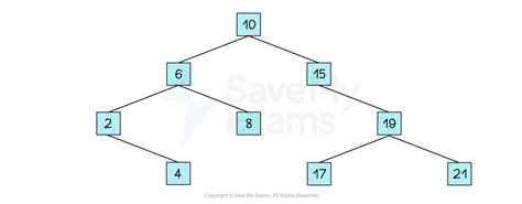 Trees A Level Computer Science OCR Revision Notes