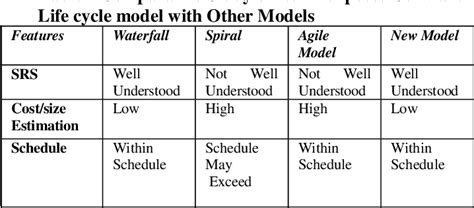 Table 1 From Improvisation Of SDLC Model Using Machine Learning Technique CBR For Development