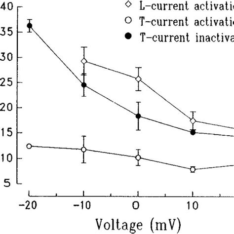 T And L Current Time Constants Vs Membrane Potential T Current Download Scientific Diagram