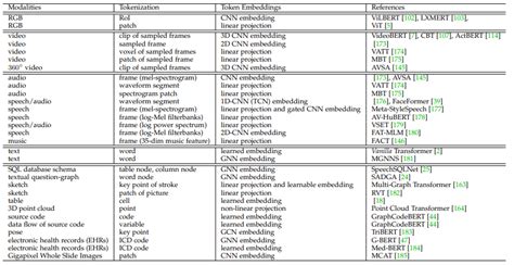 논문 Multimodal Learning with Transformers A Survey