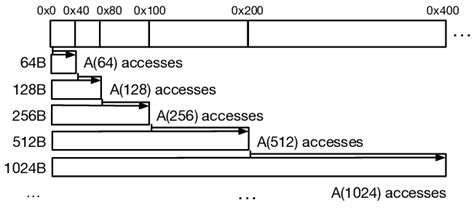 Working Set Based Data Memory Access Generation Except For The 64 Byte Download Scientific
